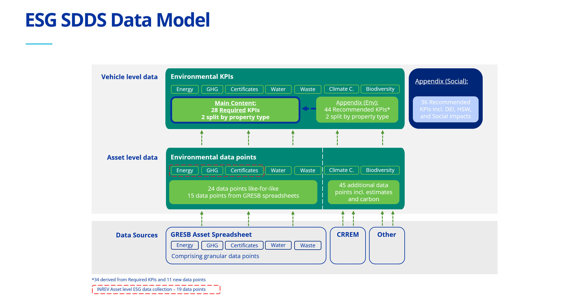 ESG SDDS (Standard Data Delivery Sheet) | INREV